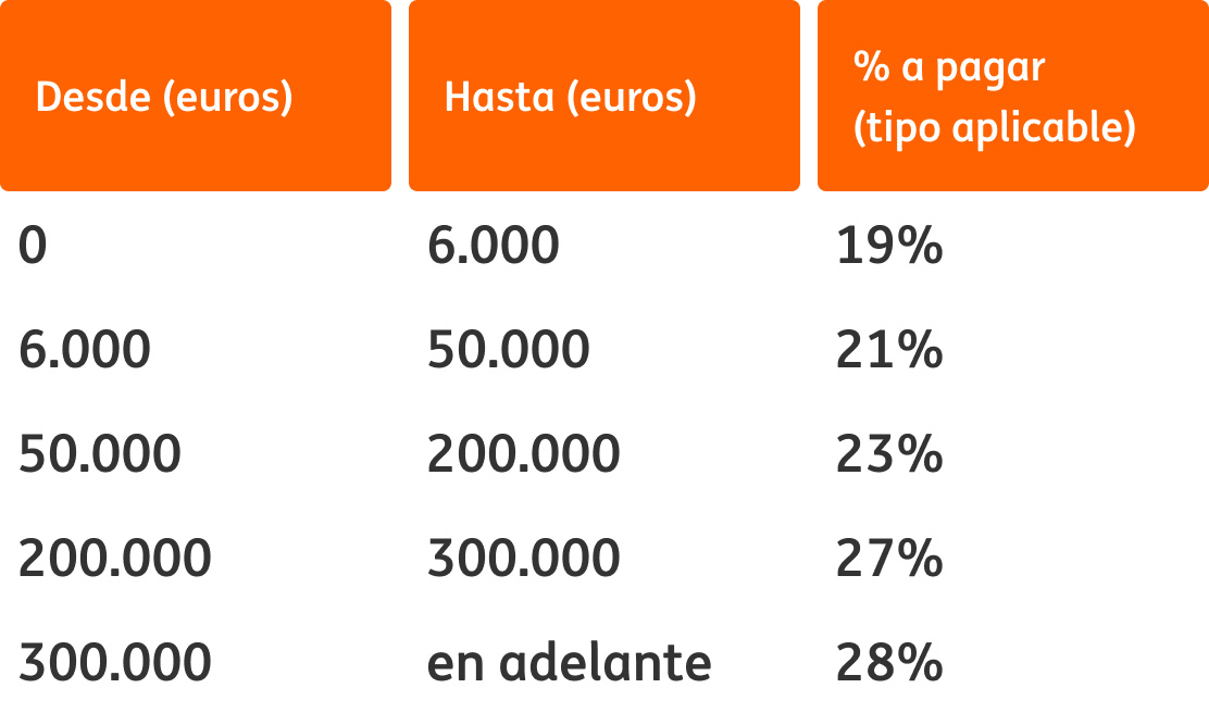 Compensar pérdidas con ganancias en la declaración de la renta | ING